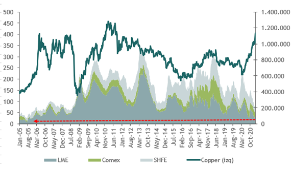Copper prices already above US$4.0 /lb, inventories at 15-year lows ...