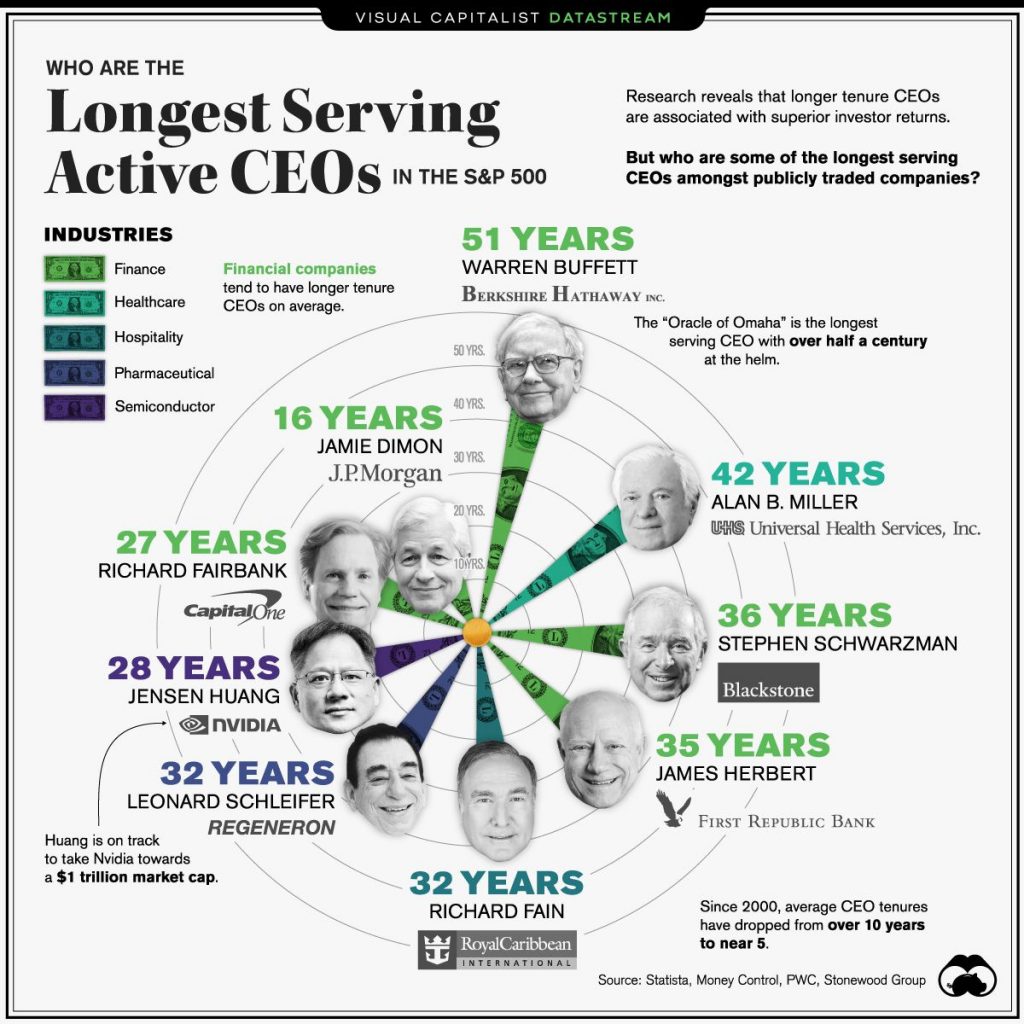 Who are the longest serving CEOs of S&P 500 companies? | Fynsa