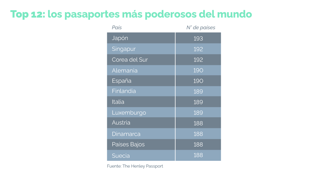 ¿qué Pasaporte Es El Más Poderoso Del Mundo Fynsa