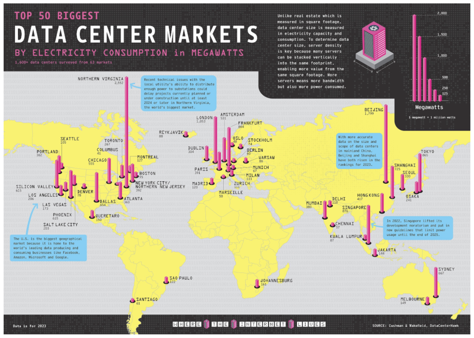 Los países con mayor concentración de data centers | Fynsa